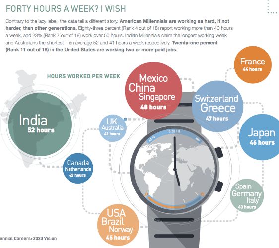 Here's How Long Millennials Are Working Around the World - Your Daily Dish