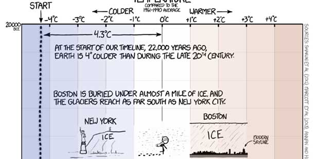 This Easy-to-Understand, 20,000-Year-Long Chart Perfectly Captures Urgency of Climate Change ...